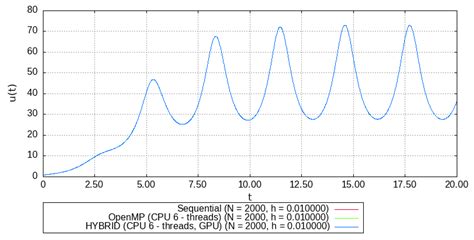 Hybrid Gpucpu Efficient Implementation Of A Parallel Numerical Algorithm For Solving The Cauchy