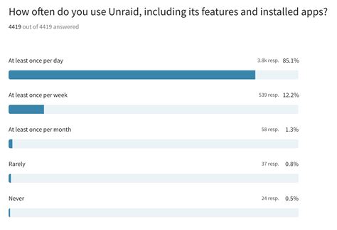 unraid unraid customer survey results