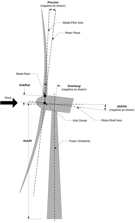 Aerodyn Driver Openfast V Documentation