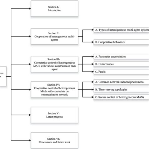 Framework Of The Survey Download Scientific Diagram