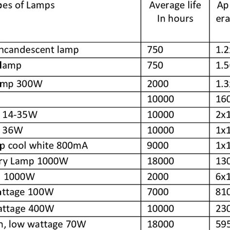 Luminance And Efficacy Of Some Common Light Source 39 41 44 Etc