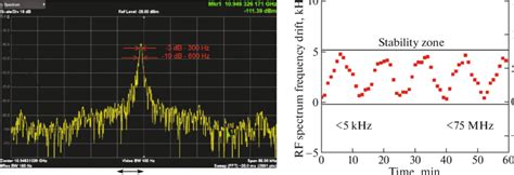 Characteristics Of A Two Frequency Laser A Rf Spectrum Of The Beat
