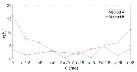Relative Error in Electric field intensity ε Download Scientific