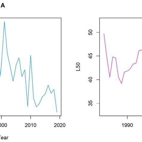 Temporal Variability Of Size At Maturity L 50 During The Time