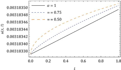 Plot Of Approximate Solution U X T With Respect To T For Considered Download Scientific