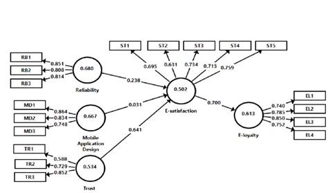 Measurement Model 421 Internal Consistency Reliability And Download Scientific Diagram
