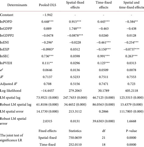 Estimation Results Of A Non Spatial Panel Model Download Scientific