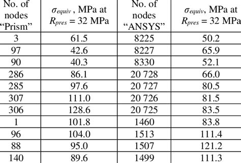 Comparison Of Numerical Calculation Results In The Prisma And Ansys Download Scientific