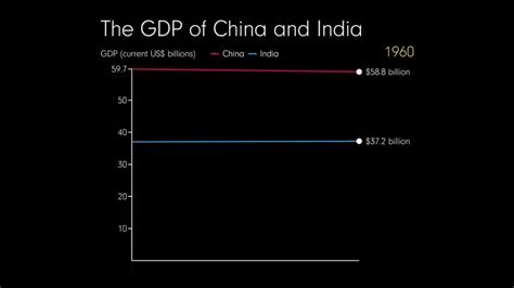 Swarnava Dutta On Linkedin Globaleconomy Chinaindiagdp
