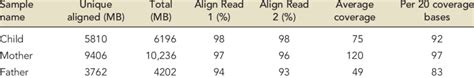 Whole Exome Sequencing Coverage Download Table