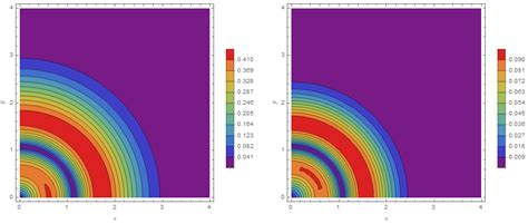 plotting contourplot does not show correct ratio of two functions