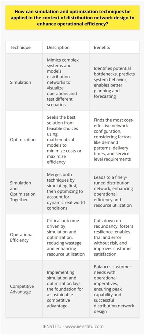 Mastering The Fundamentals Of Distribution Network Design