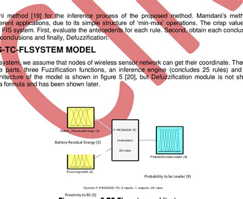 Fis Architecture Fuzzification Module Transforms The System Inputs