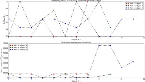 Linear Approximation Results Of Sub Partitions 1 2 And 3 Of Download Scientific Diagram