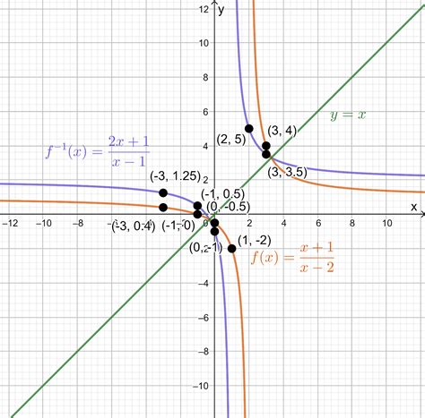 Graph Both F And F 1 On The Same Set Of Coordinate Axes Quizlet