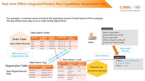New Capabilities Of Alibaba Cloud Native Real Time Offline Integrated