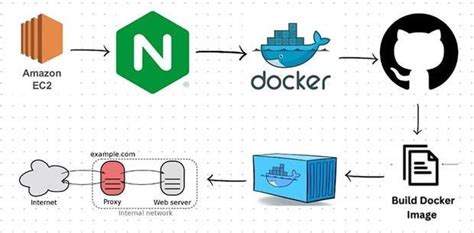 deploying a web application using nginx server and reverse proxy🌻 by