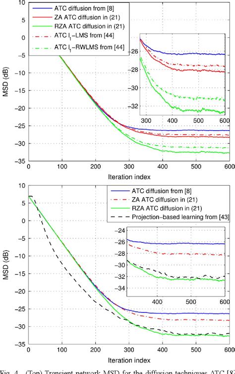 Figure 1 From Sparse Distributed Learning Based On Diffusion Adaptation