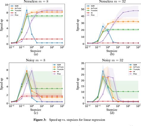 Figure 3 From Minibatch Stochastic Approximate Proximal Point Methods