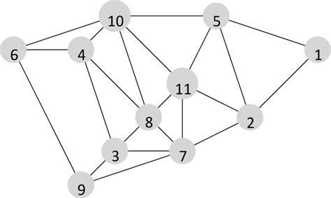 Connected Network With 11 Sensor Vertices Download Scientific Diagram