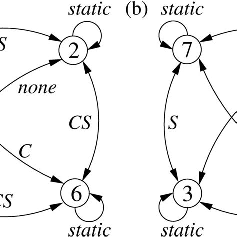State Transition Graph For A Full Adder A Ci−1 0 B Ci−1 1 Download Scientific
