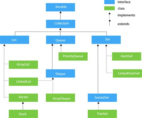 Mastering Java Collection Framework An Introduction To Arraylist Day 4 By Anagha