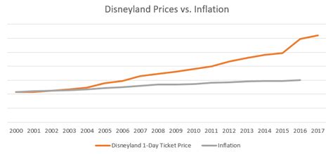 New Ticket Prices For Disney World And Disneyland — A Full Comparison