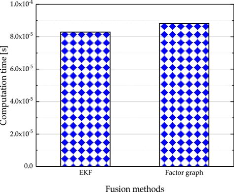 Time‐consuming Of Different Fusion Methods Download Scientific Diagram