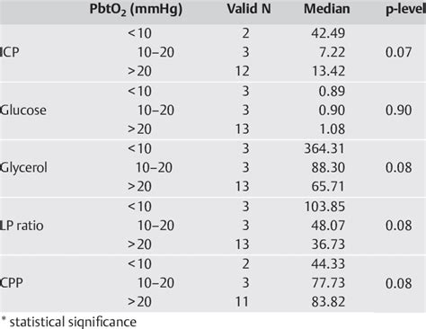 Diff Erent Levels Of Tissue Oxymetry With Brain Metabo Lism