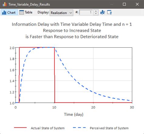 Information Delays With Time Variable Delay Times