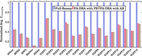 Reconfiguration Energy Spent In Fault Tolerant Policies Download