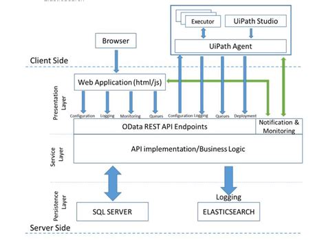 The Technical Architecture Of Uipath Help Uipath Community Forum