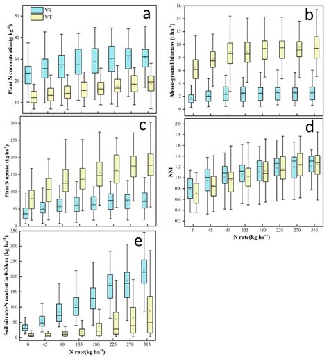 Agronomy Free Full Text Evaluating Critical Nitrogen Dilution Curves For Assessing Maize