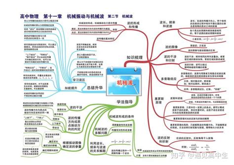 高中物理思维导图（高清版），35张汇总全部知识点，拯救你的物理复习！ 知乎