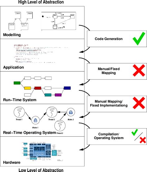Figure 1 From Towards A Real Time Systems Compiler Semantic Scholar