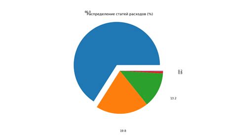 Python Matplotlib подписи в круговой диаграмме Stack Overflow на