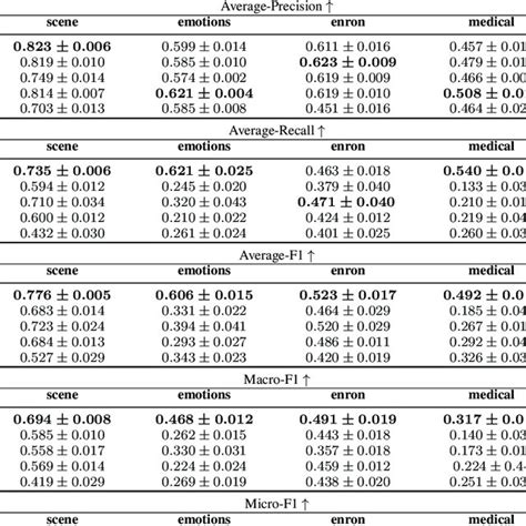 predictive performance of each comparing algorithm mean ± std