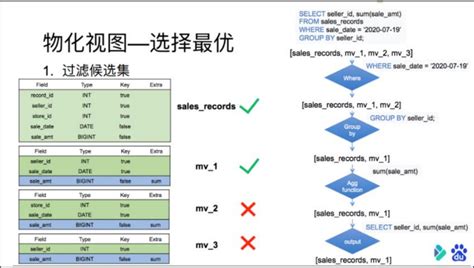 Doris中的物化视图 查询(十九)doris 物化试图 Csdn博客 Doris中的物化视图 查询(十九)doris 物化试图 Csdn博客
