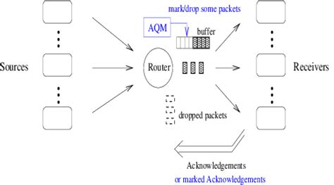 Aqm For Congestion Control Download Scientific Diagram