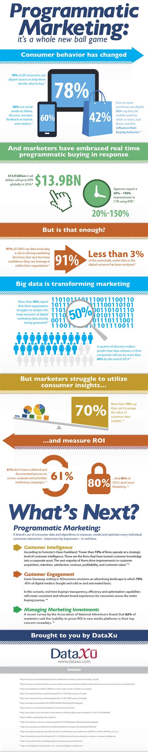 信息图表：程序化营销programmatic Marketing Rtbchina