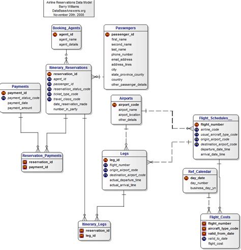 Data Model For Airline Reservations