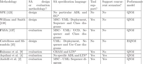 Overview Of Different Architecture Based Performance Analysis Approaches Download Table