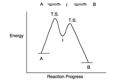 Understanding Energy Reaction Progress Diagrams