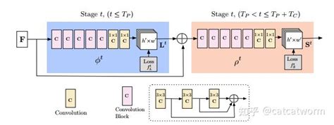 论文阅读笔记（1）openpose：realtime multi person 2d pose estimation using part