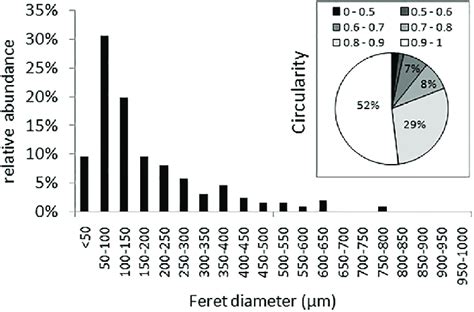 Histograms Of The Relative Abundance Of Microplastic For Size Range