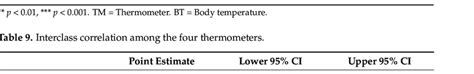 Interclass Correlation Among The Four Thermometers Download Scientific Diagram