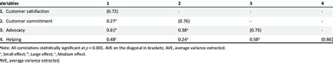 Correlation Matrix For The Latent Variables With Average Variance Download Scientific Diagram