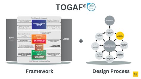 Hoba® Vs Togaf® Choosing The Right Enterprise Architecture Framework