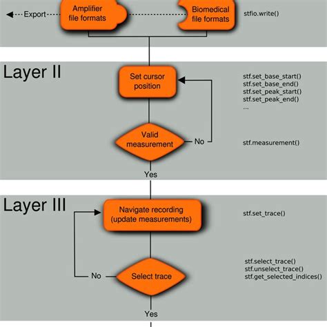 Analysis Workflow A Four Layered Analysis Workflow That Includes I