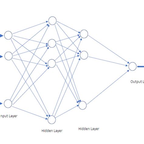 The Mlp Nn Architecture With Three Inputs And Two Hidden Layers Download Scientific Diagram